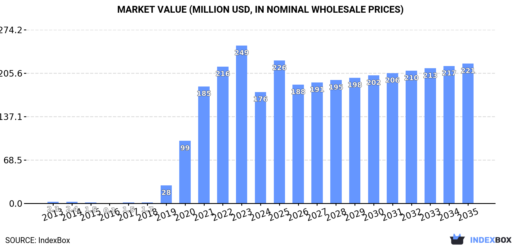 Market Value (million USD, nominal wholesale prices)