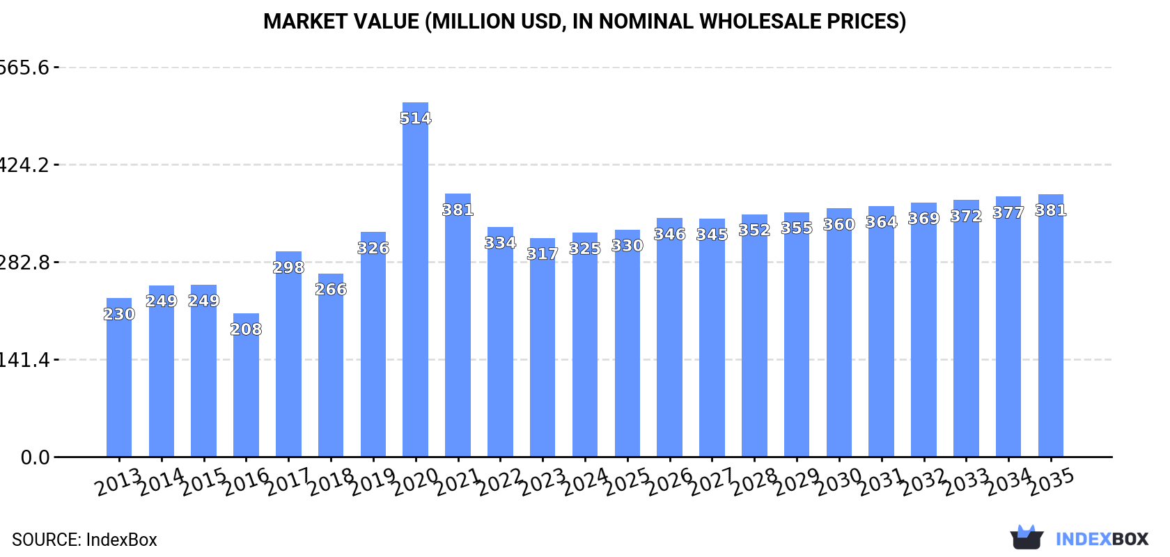 Market Value (million USD, nominal wholesale prices)