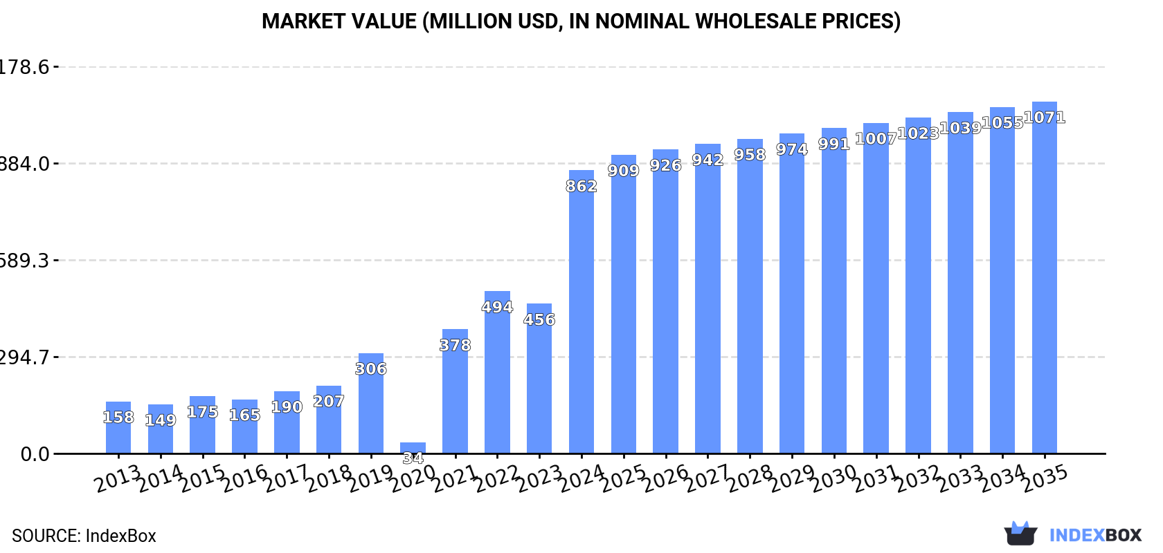Market Value (million USD, nominal wholesale prices)