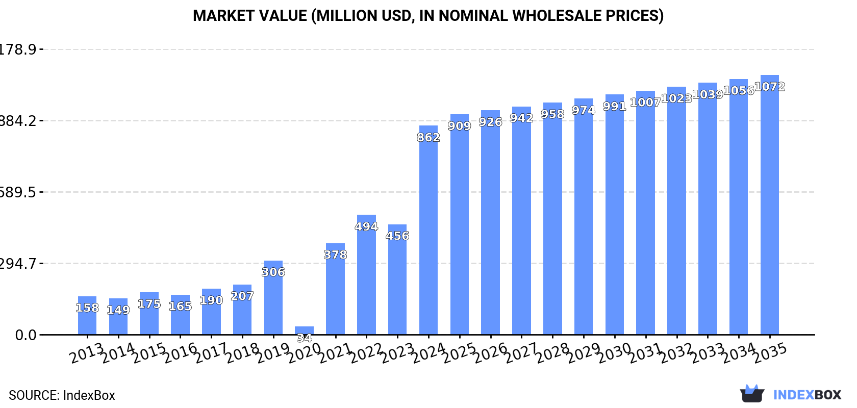 Market Value (million USD, nominal wholesale prices)