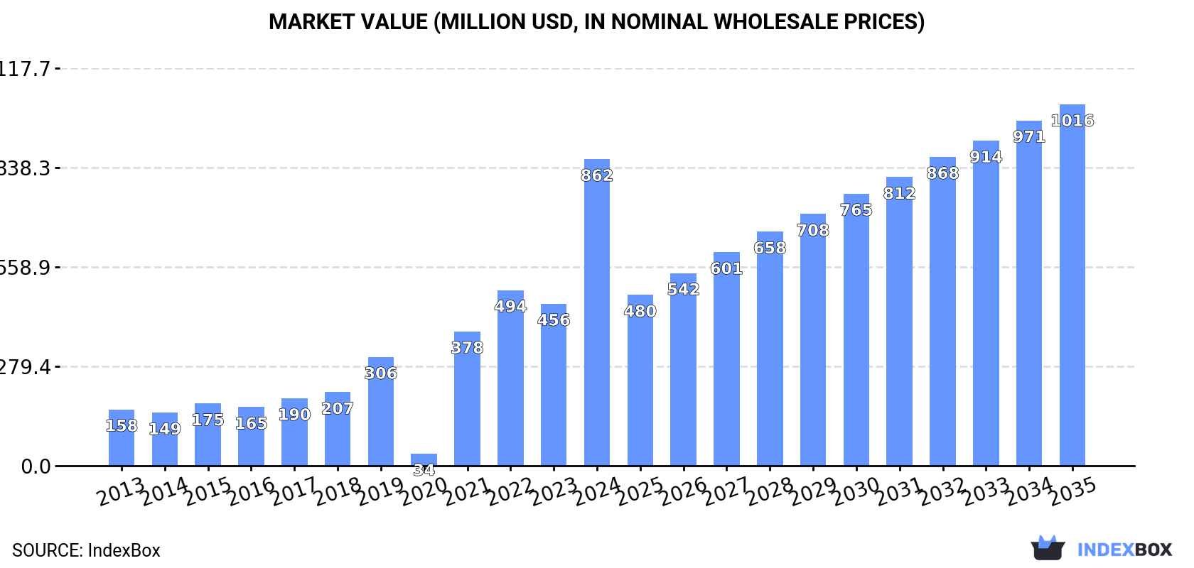 Market Value (million USD, nominal wholesale prices)
