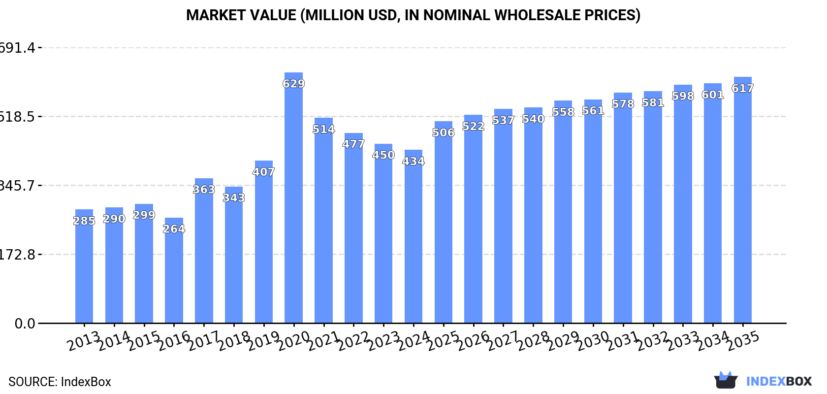 Market Value (million USD, nominal wholesale prices)