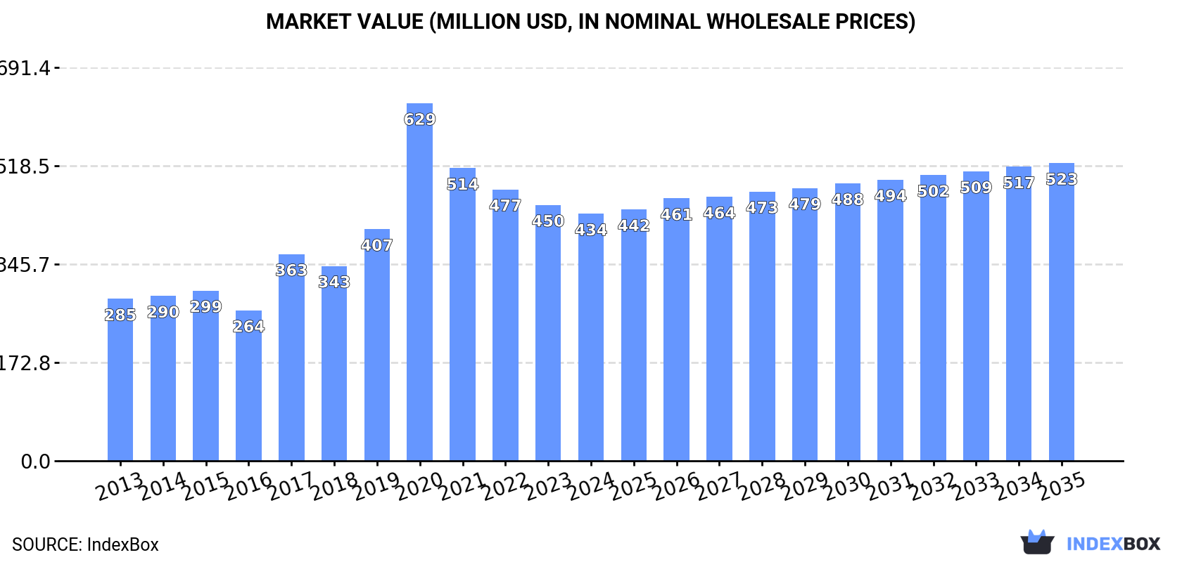 Market Value (million USD, nominal wholesale prices)