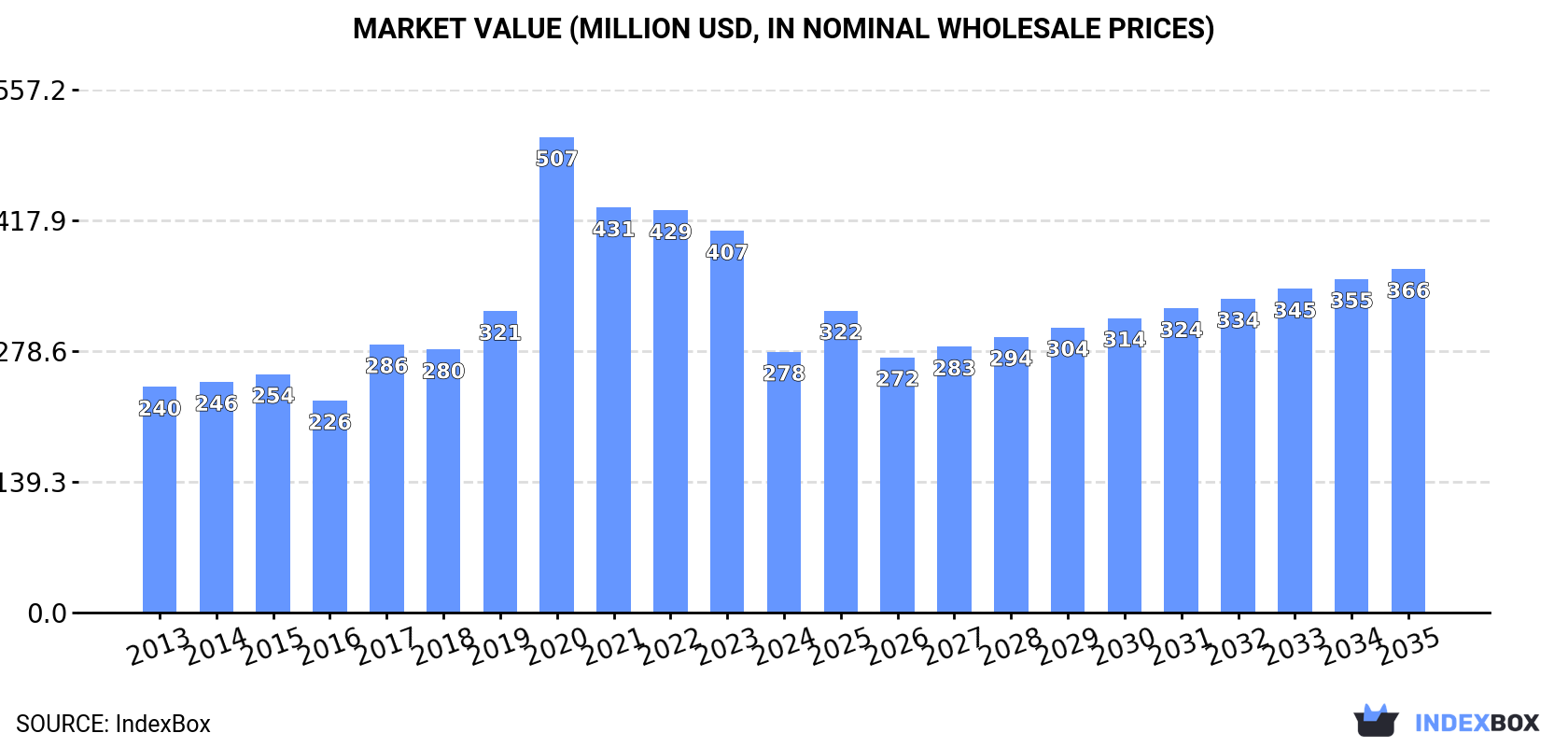 Market Value (million USD, nominal wholesale prices)