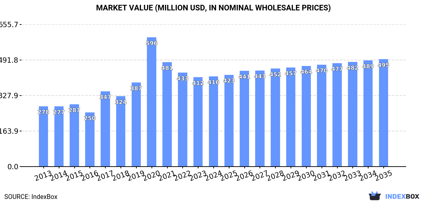 Market Value (million USD, nominal wholesale prices)