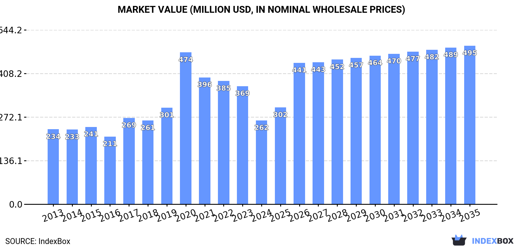 Market Value (million USD, nominal wholesale prices)