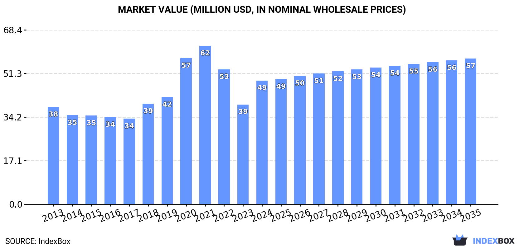 Market Value (million USD, nominal wholesale prices)