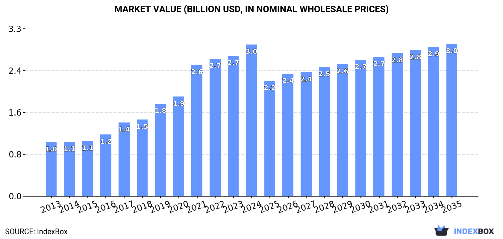 Market Value (billion USD, nominal wholesale prices)