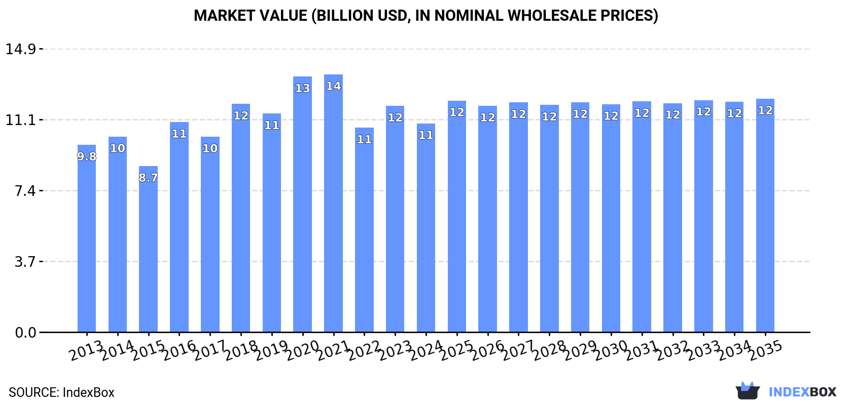 Market Value (billion USD, nominal wholesale prices)