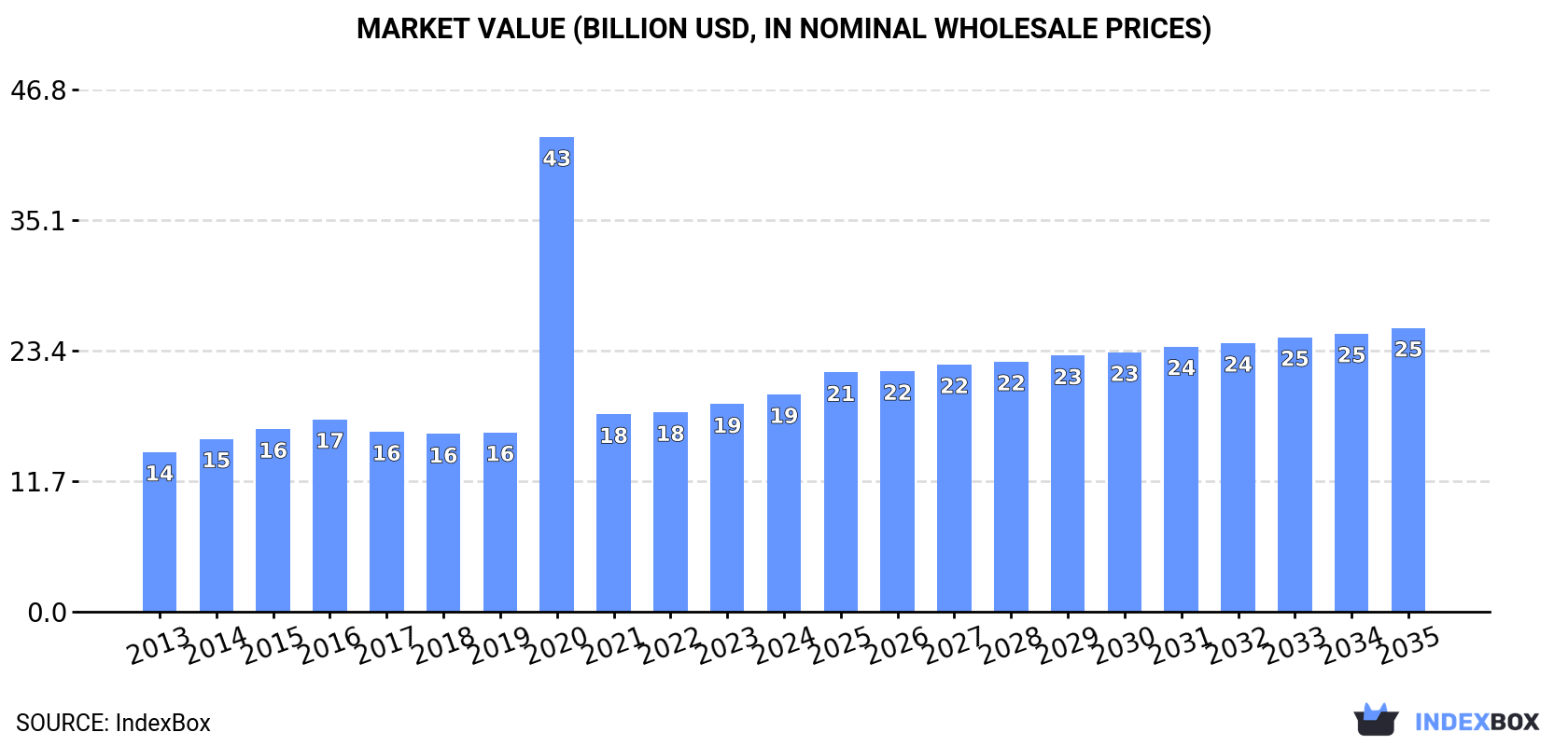 Market Value (billion USD, nominal wholesale prices)