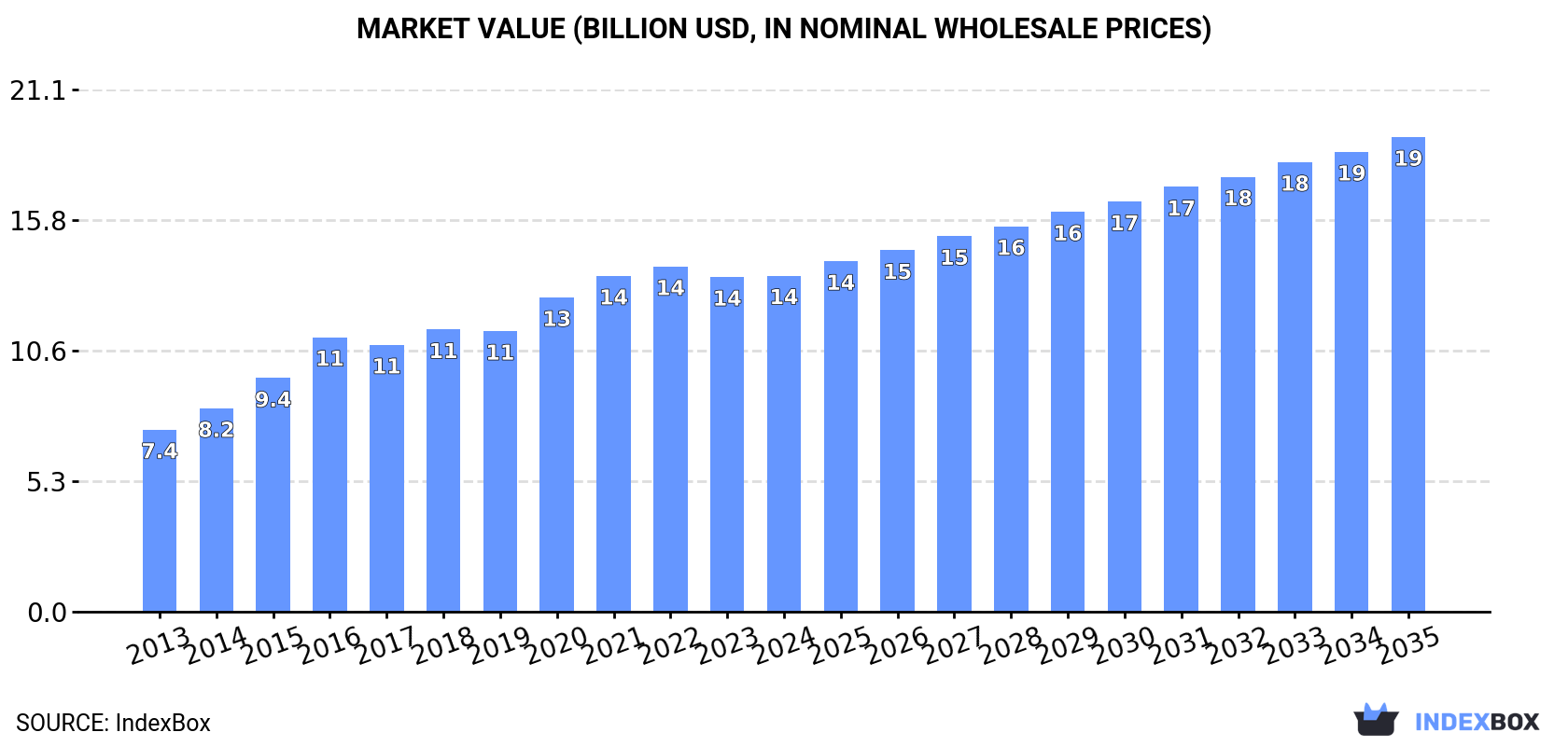 Market Value (billion USD, nominal wholesale prices)