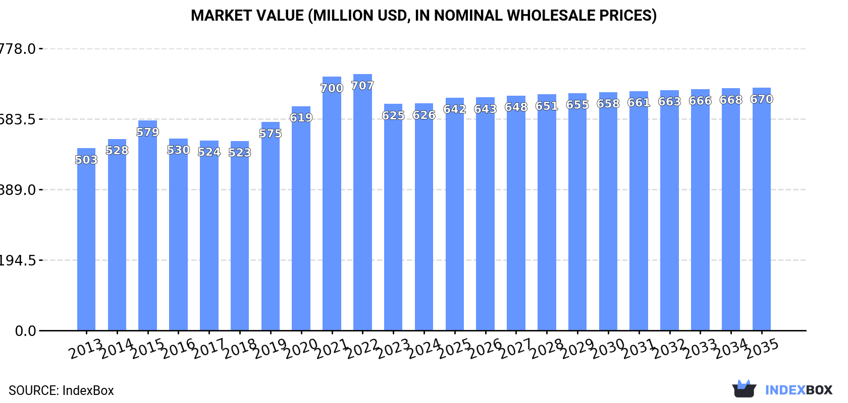 Market Value (million USD, nominal wholesale prices)
