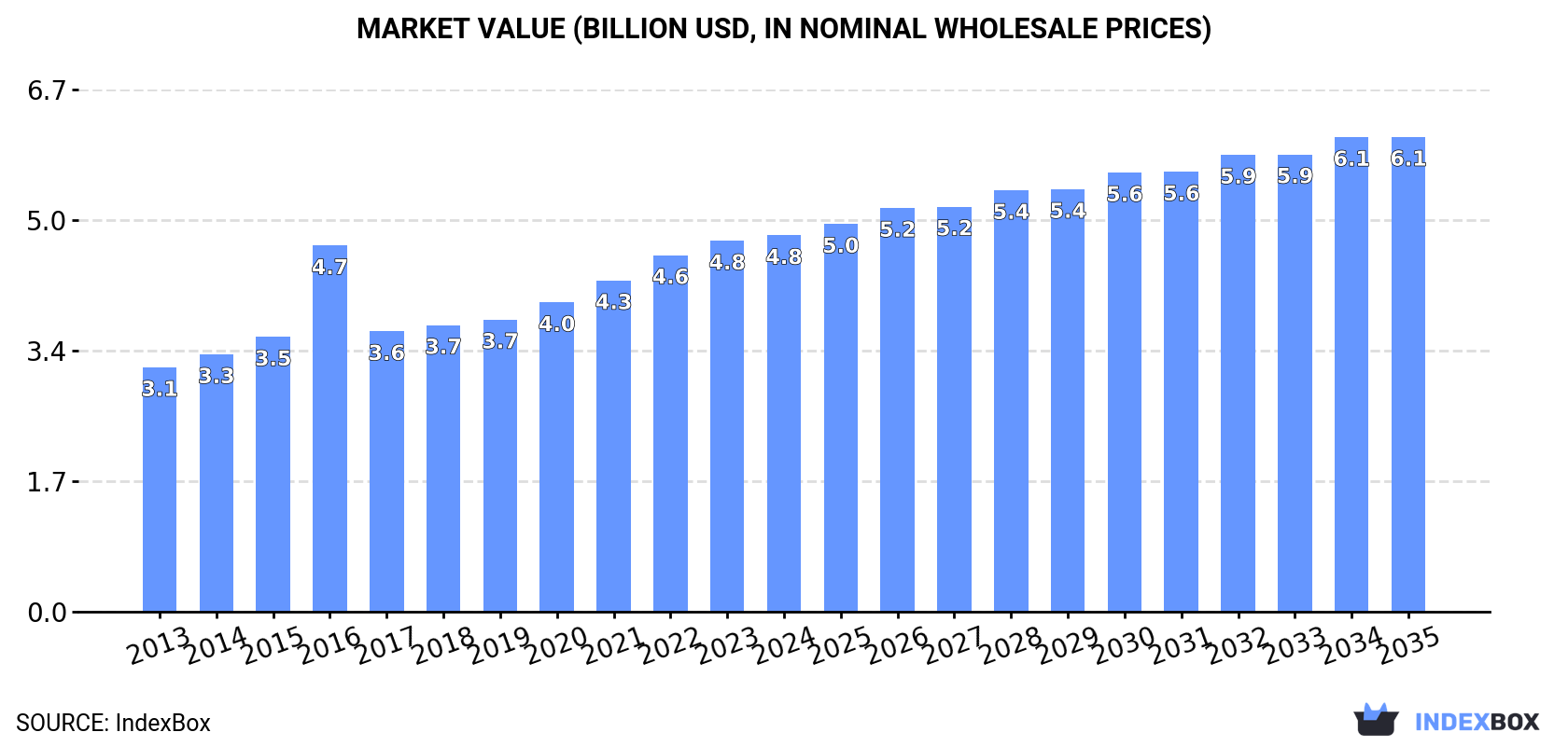 Market Value (billion USD, nominal wholesale prices)