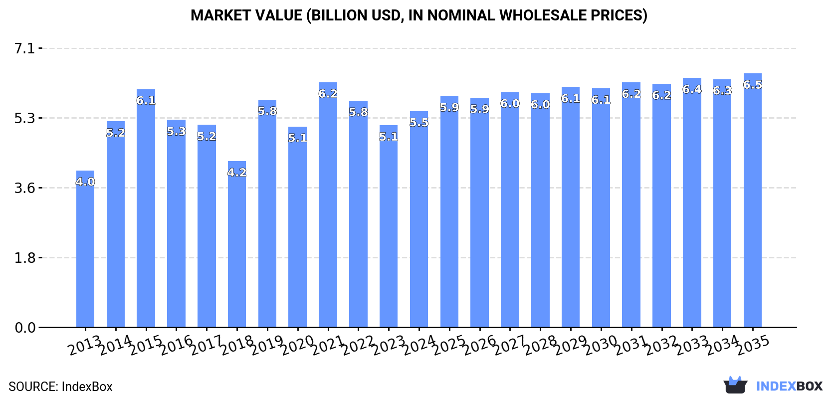 Market Value (billion USD, nominal wholesale prices)
