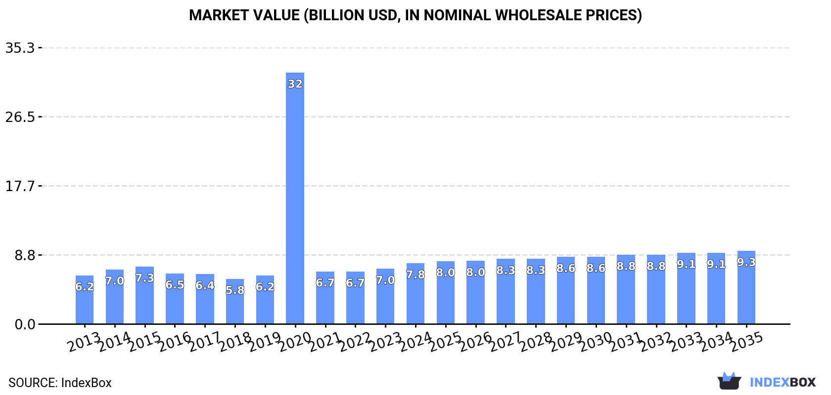 Market Value (billion USD, nominal wholesale prices)