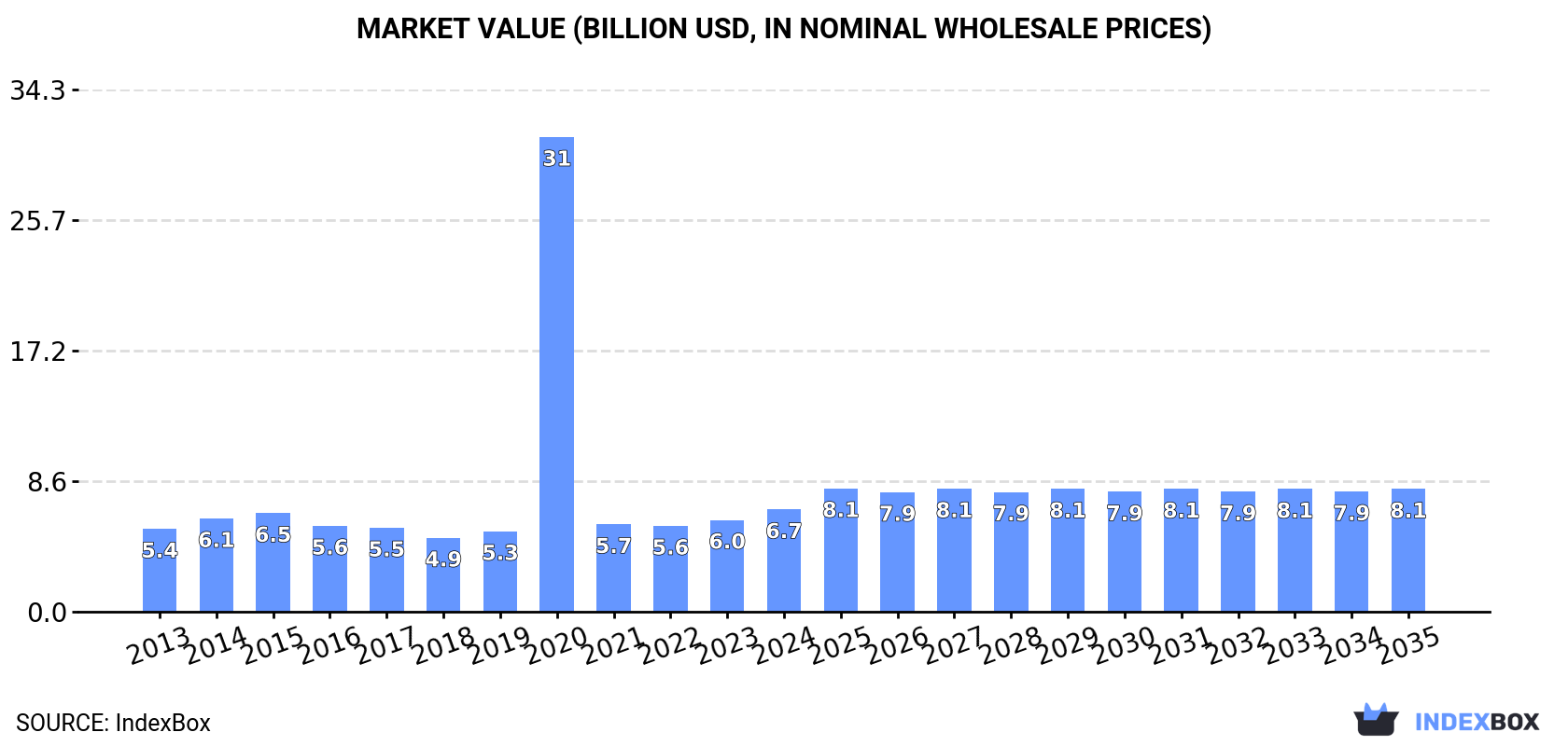 Market Value (billion USD, nominal wholesale prices)