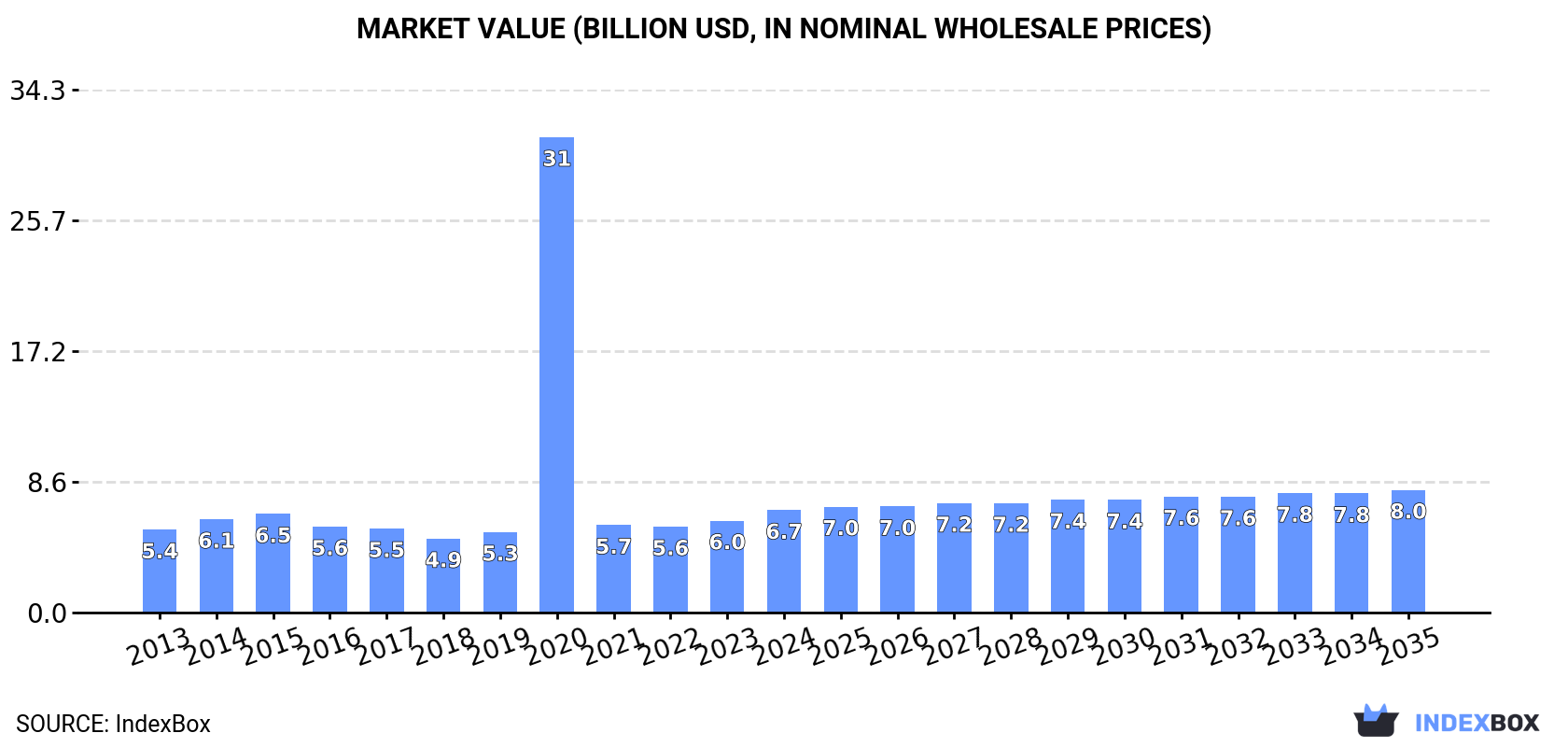 Market Value (billion USD, nominal wholesale prices)