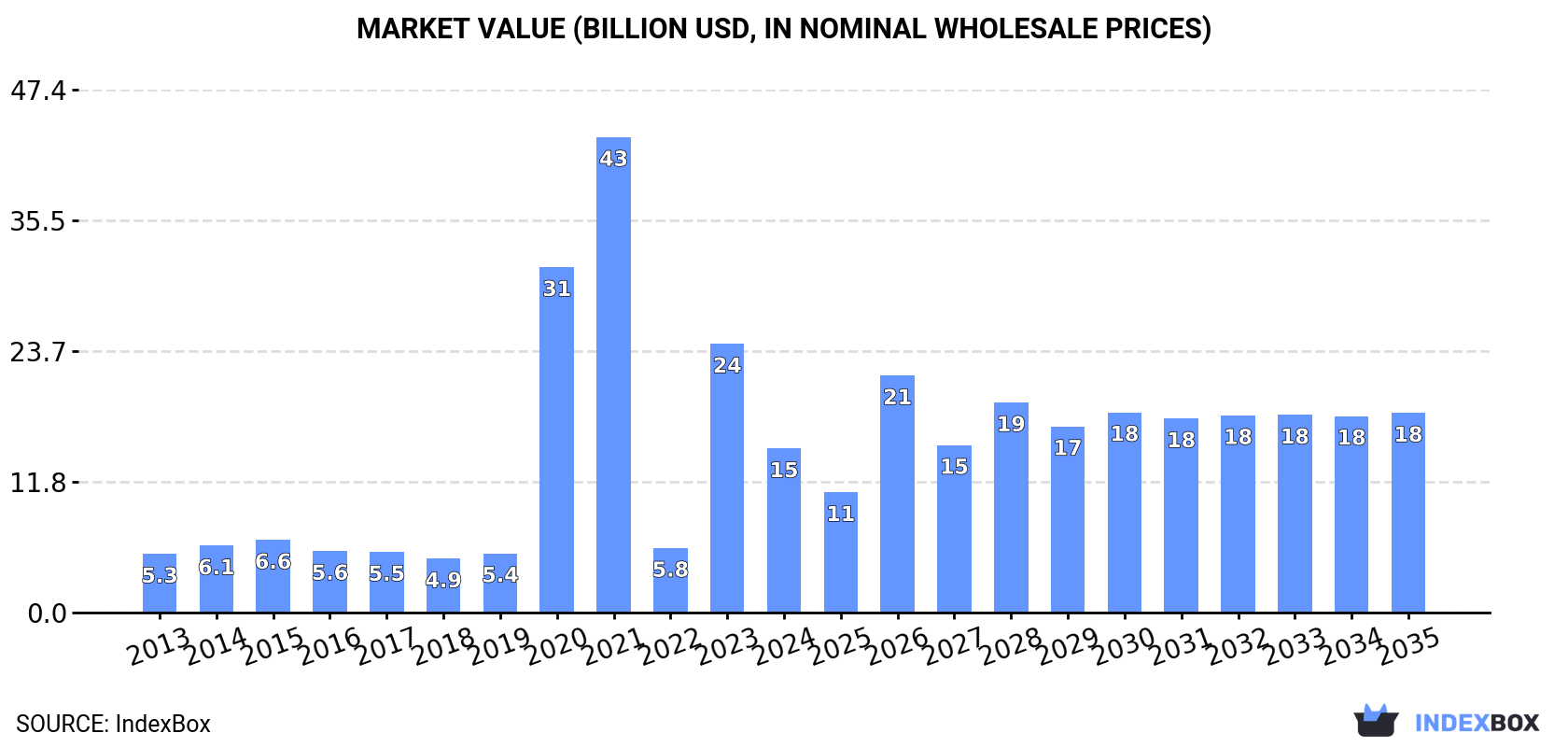 Market Value (billion USD, nominal wholesale prices)