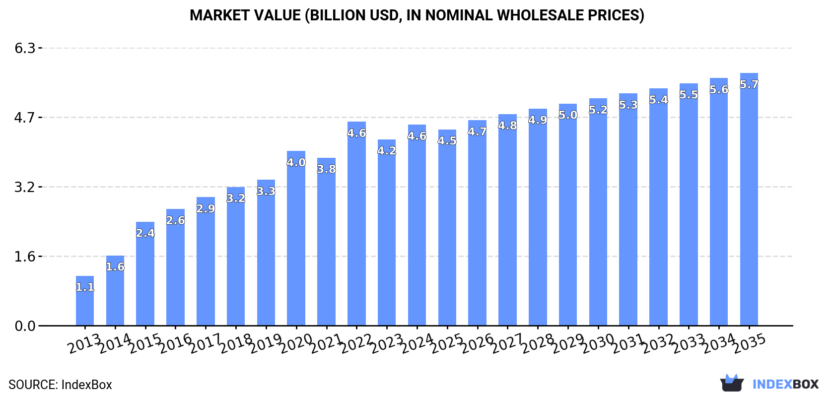 Market Value (billion USD, nominal wholesale prices)