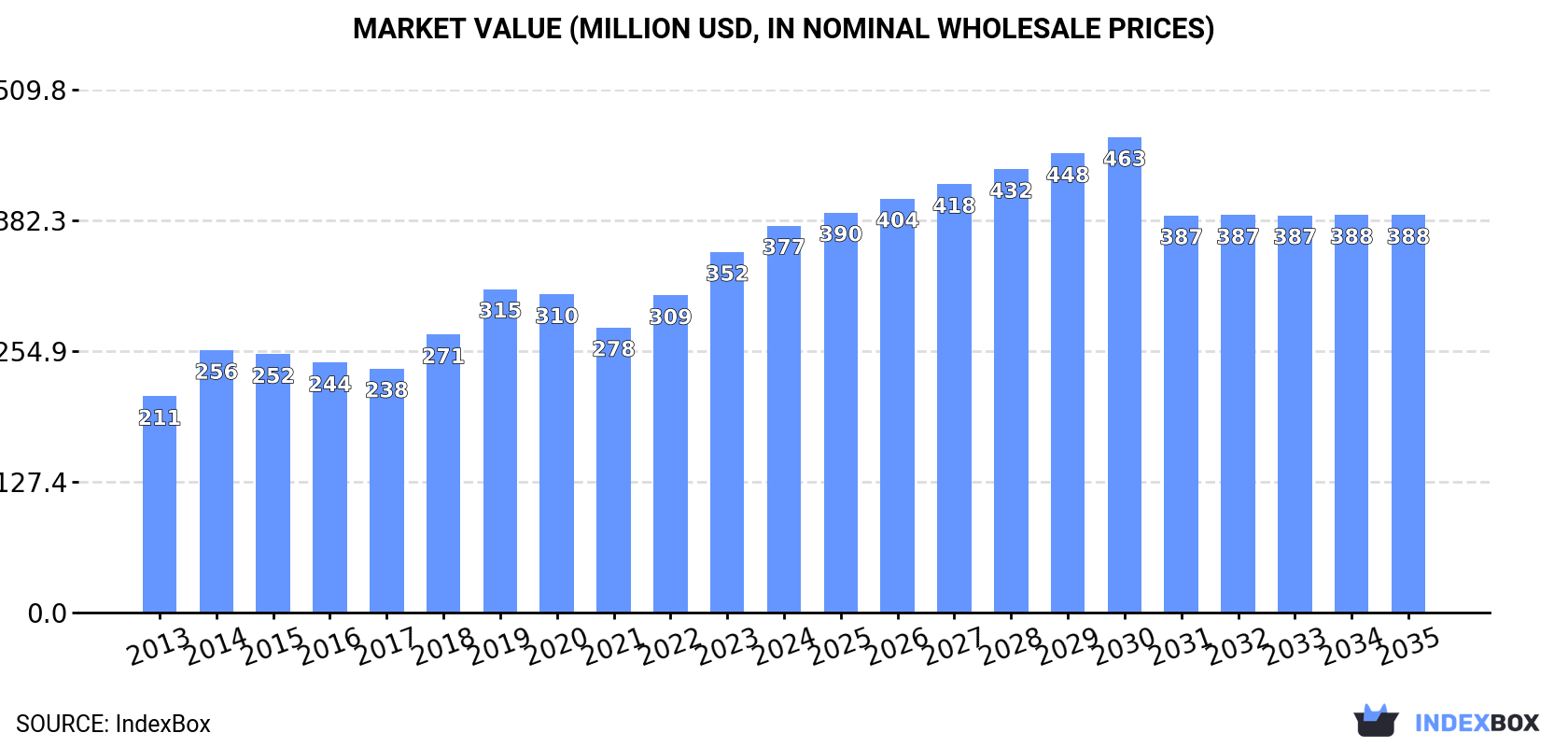 Market Value (million USD, nominal wholesale prices)