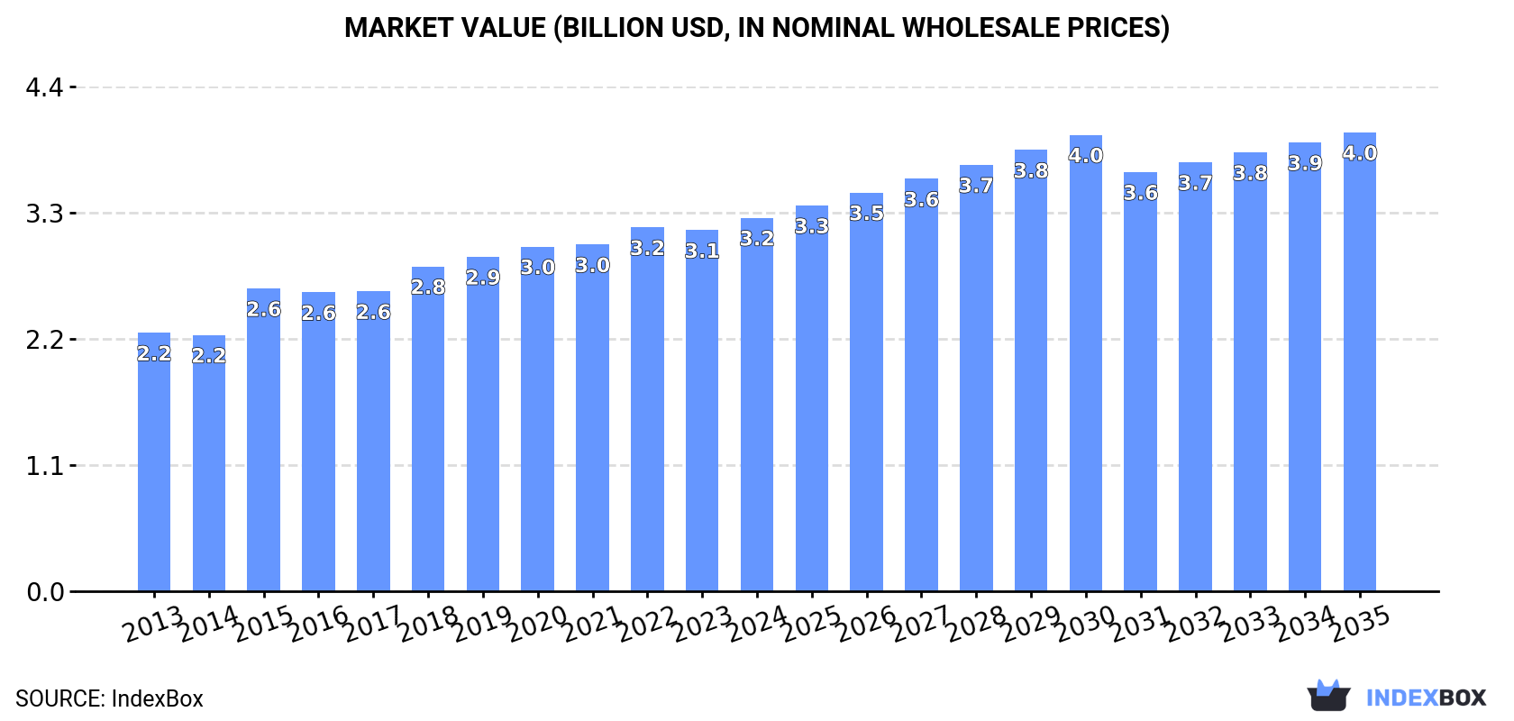 Market Value (billion USD, nominal wholesale prices)