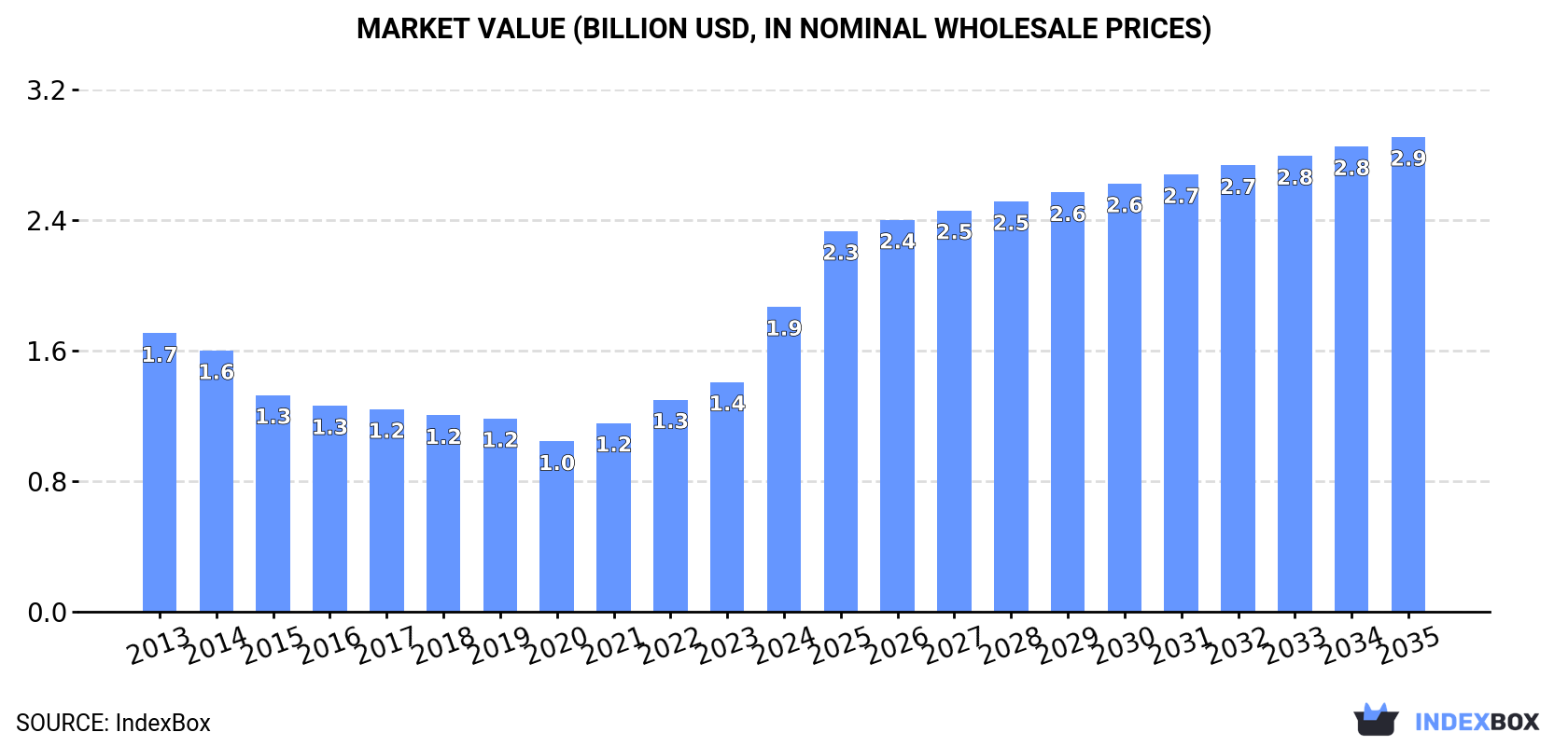 Market Value (billion USD, nominal wholesale prices)