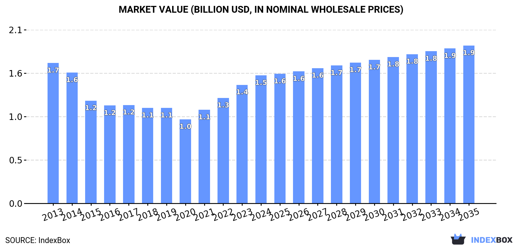 Market Value (billion USD, nominal wholesale prices)