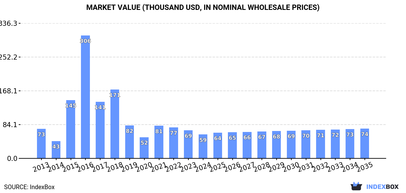 Market Value (thousand USD, nominal wholesale prices)