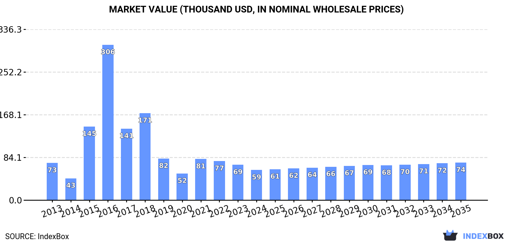 Market Value (thousand USD, nominal wholesale prices)