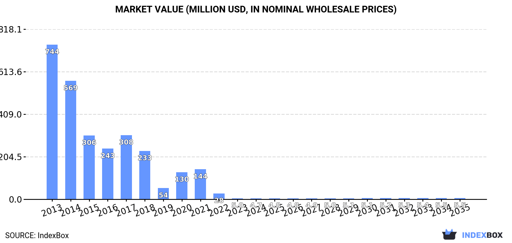 Market Value (million USD, nominal wholesale prices)