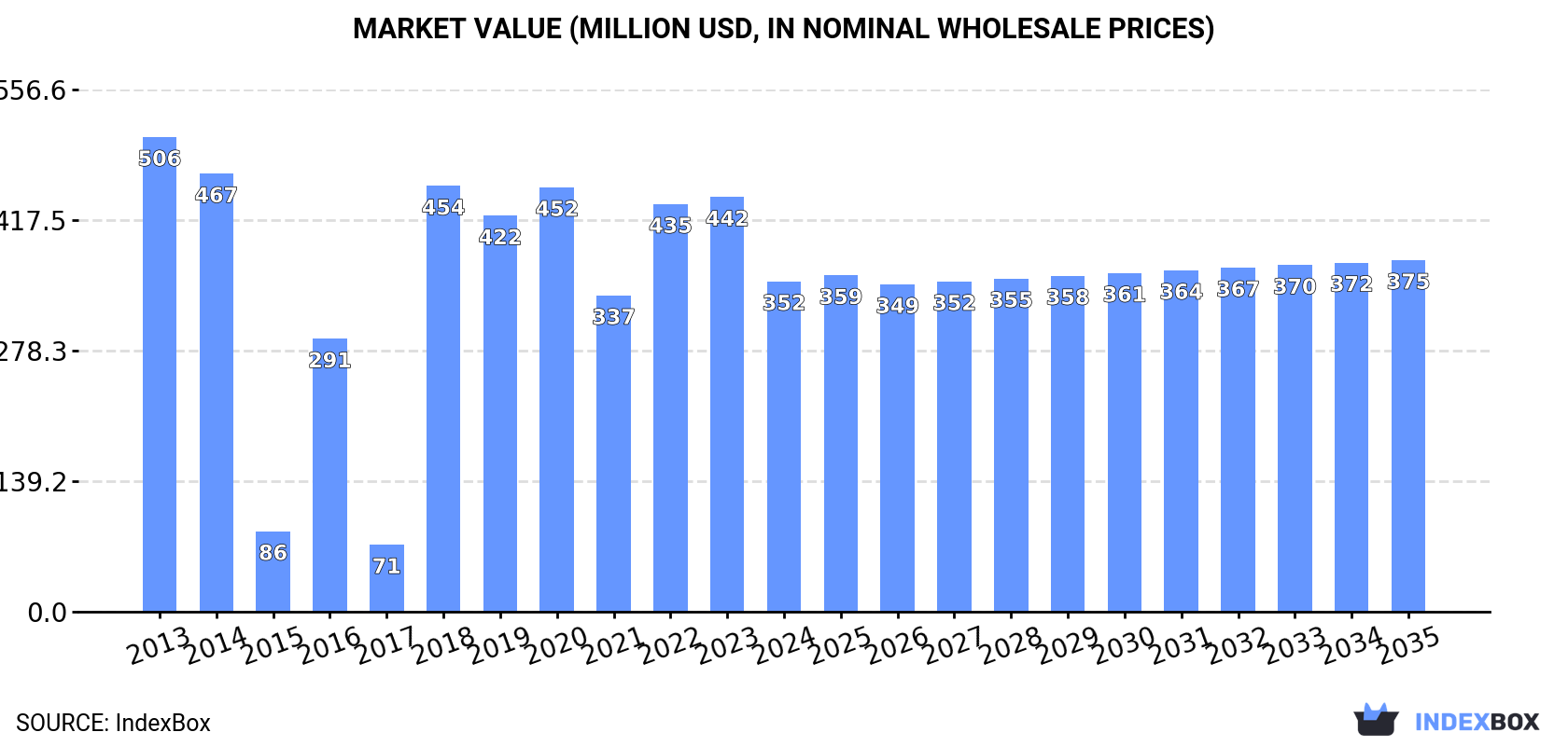 Market Value (million USD, nominal wholesale prices)