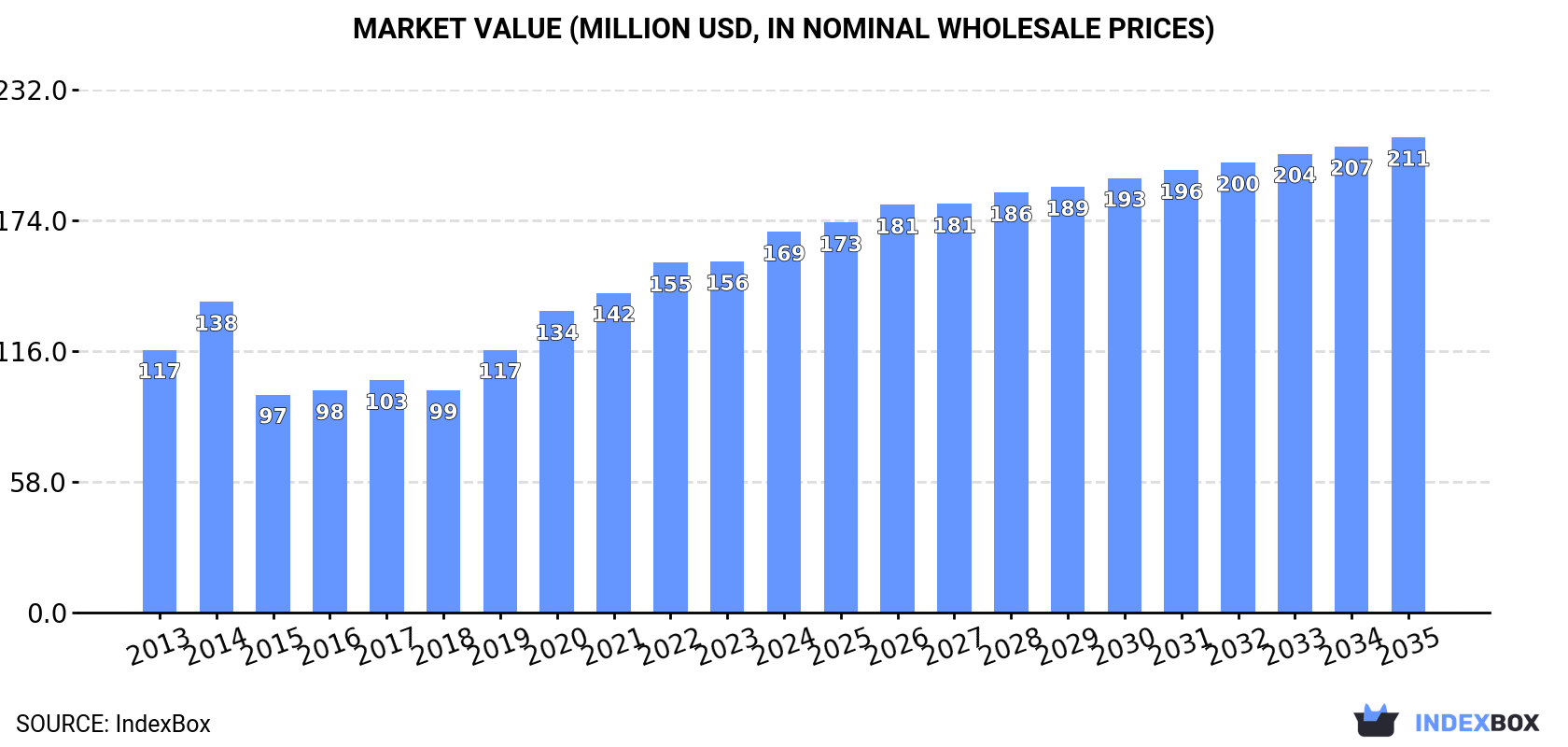 Market Value (million USD, nominal wholesale prices)