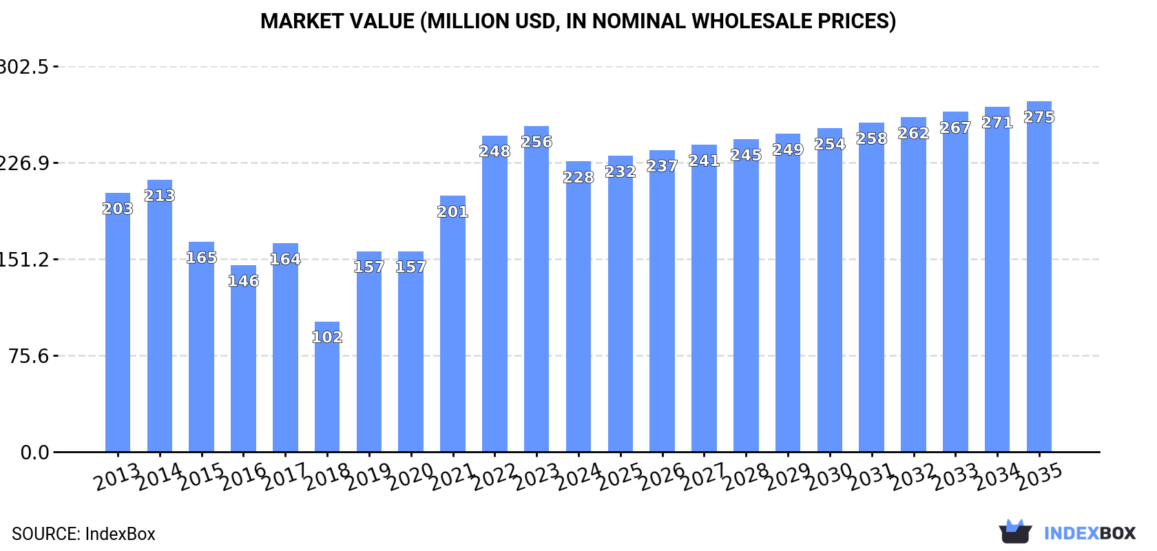 Market Value (million USD, nominal wholesale prices)