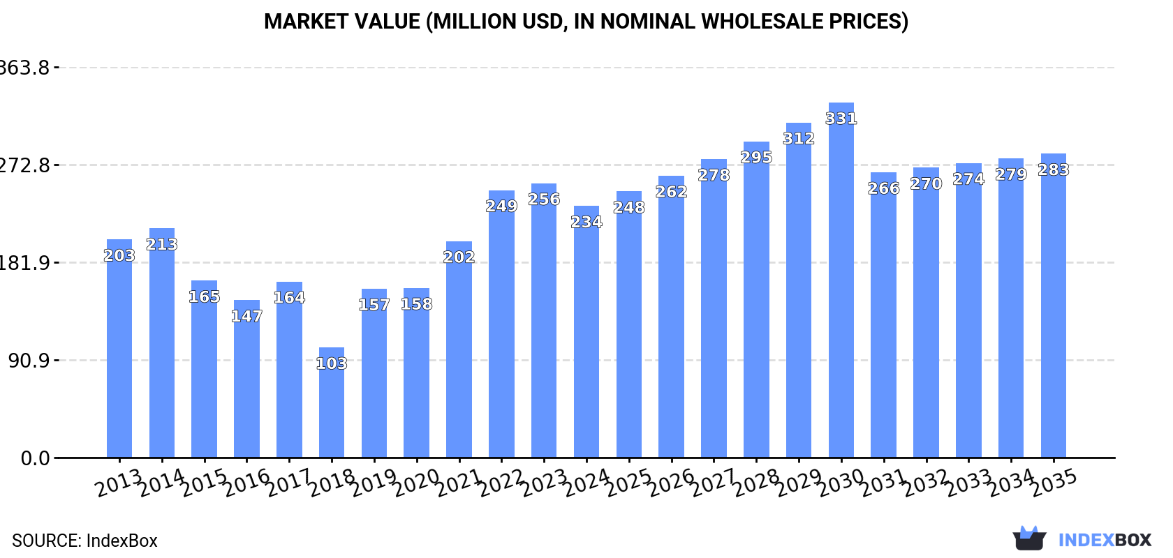 Market Value (million USD, nominal wholesale prices)