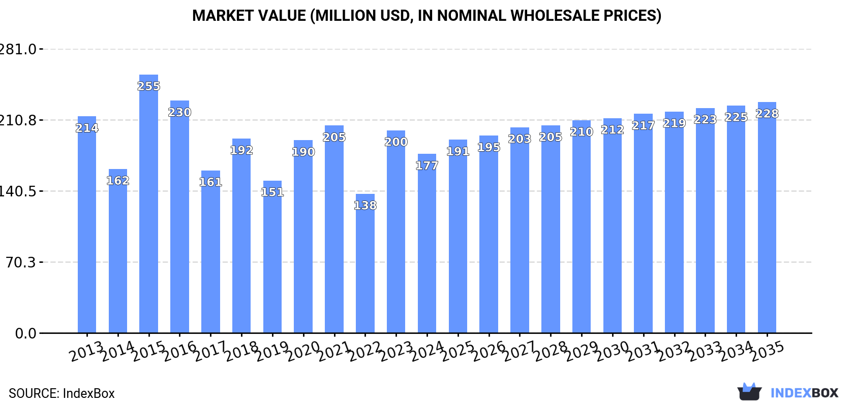 Market Value (million USD, nominal wholesale prices)