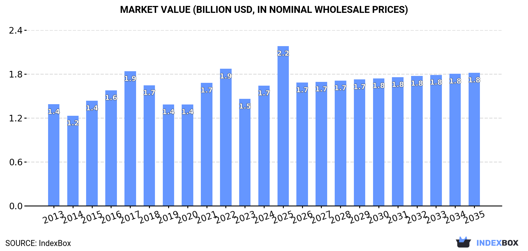 Market Value (billion USD, nominal wholesale prices)