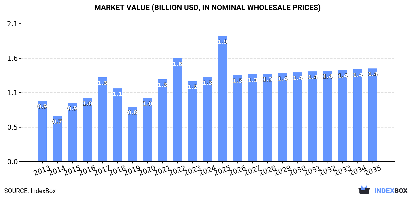 Market Value (billion USD, nominal wholesale prices)