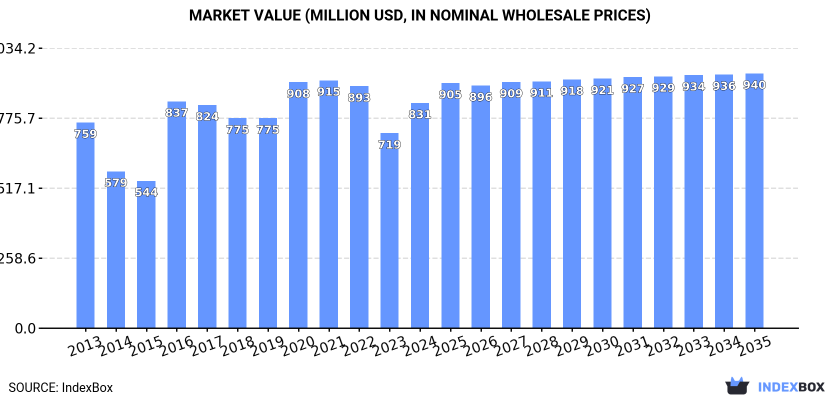 Market Value (million USD, nominal wholesale prices)