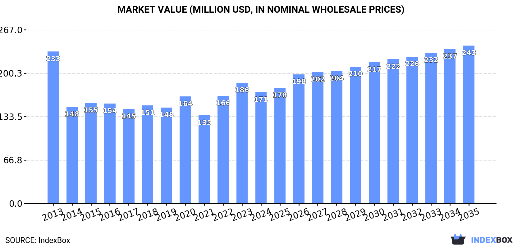 Market Value (million USD, nominal wholesale prices)