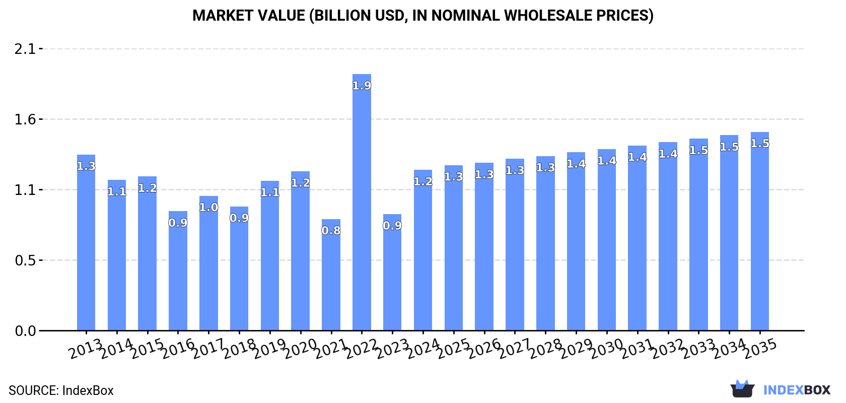 Market Value (billion USD, nominal wholesale prices)