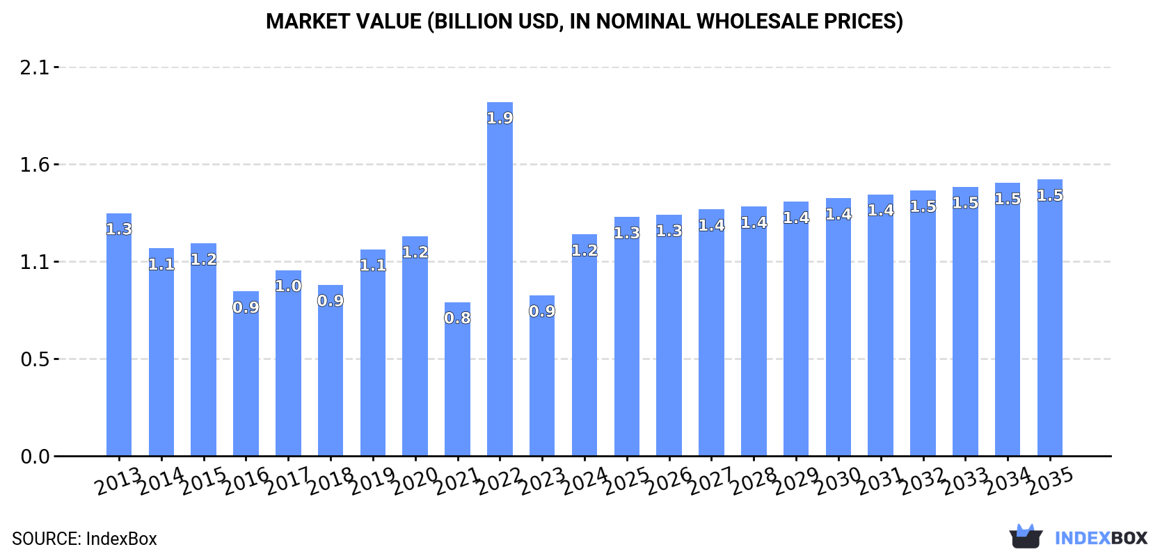 Market Value (billion USD, nominal wholesale prices)