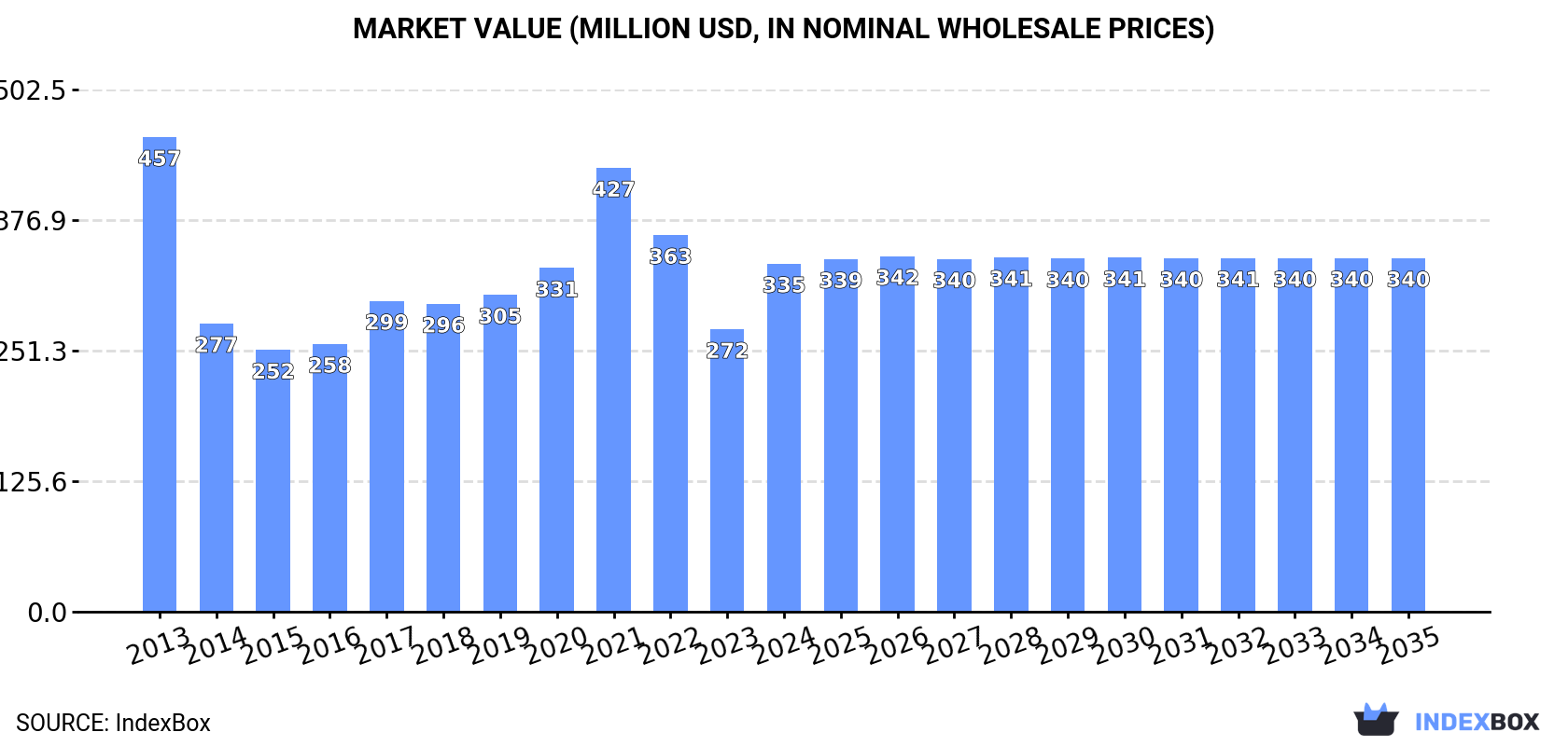 Market Value (million USD, nominal wholesale prices)
