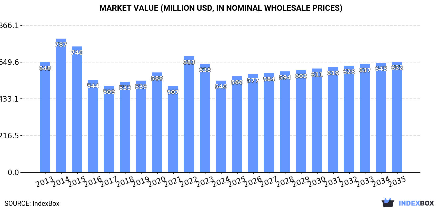 Market Value (million USD, nominal wholesale prices)