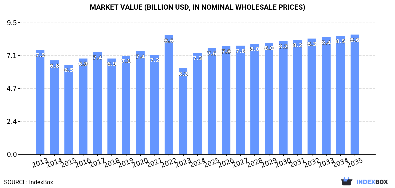 Market Value (billion USD, nominal wholesale prices)