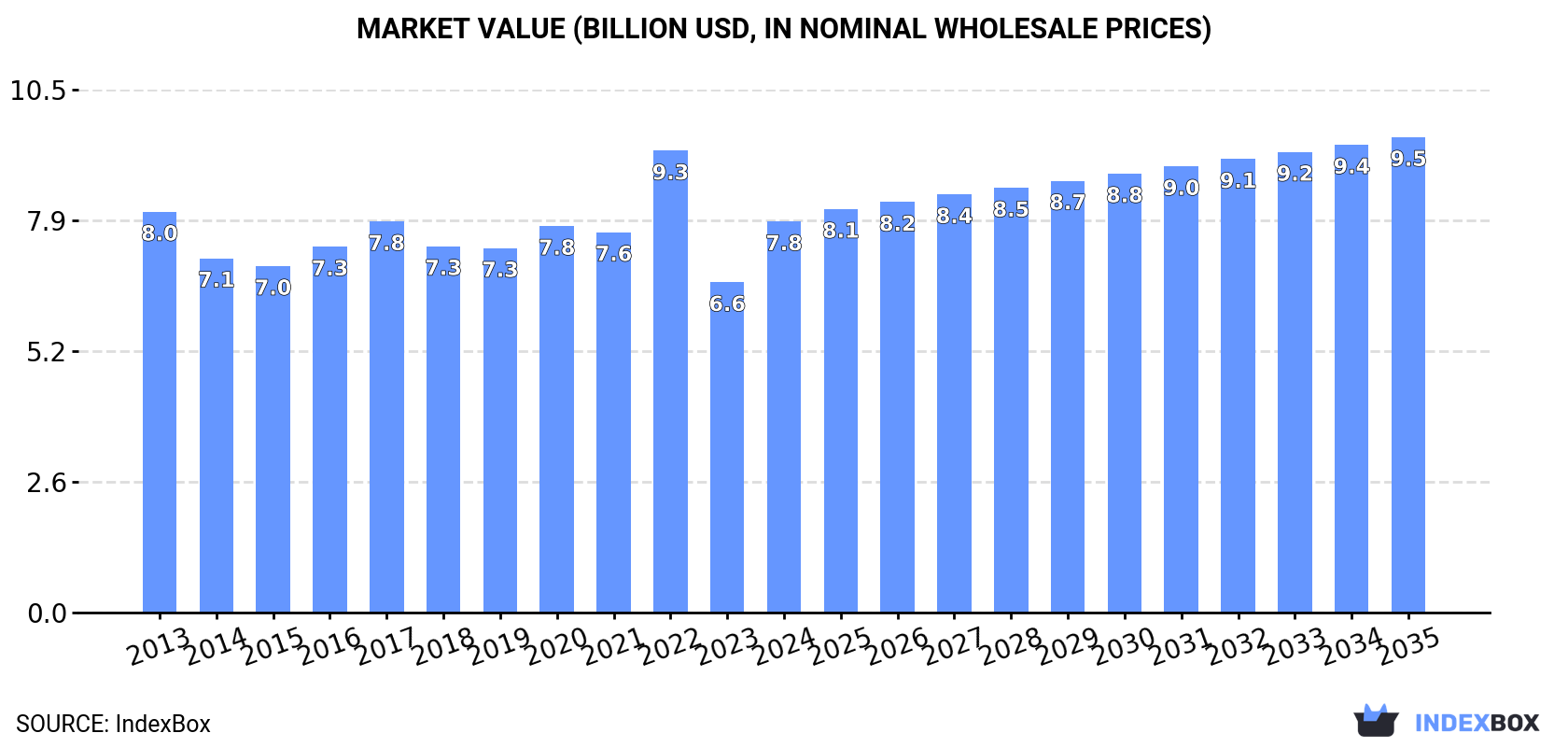 Market Value (billion USD, nominal wholesale prices)