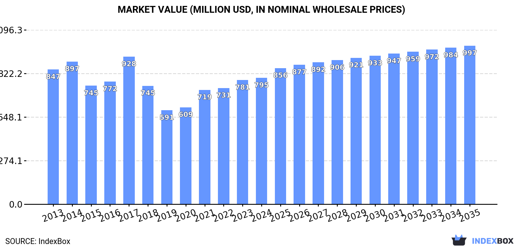 Market Value (million USD, nominal wholesale prices)
