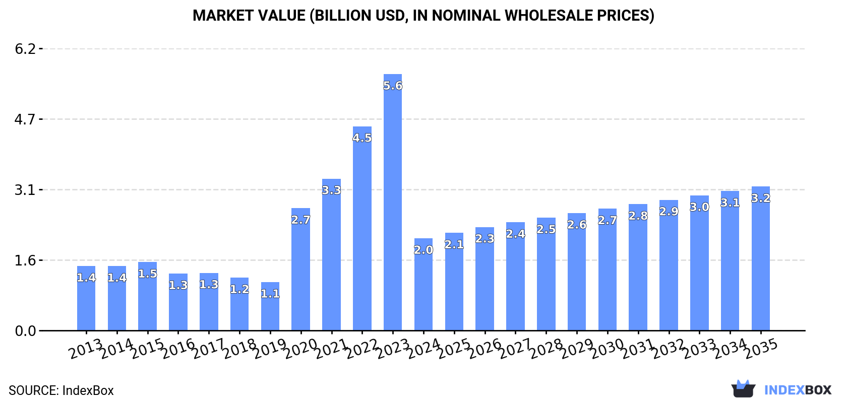 Market Value (billion USD, nominal wholesale prices)