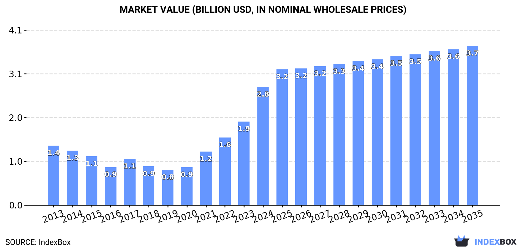 Market Value (billion USD, nominal wholesale prices)