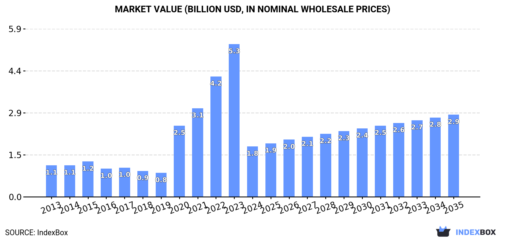 Market Value (billion USD, nominal wholesale prices)