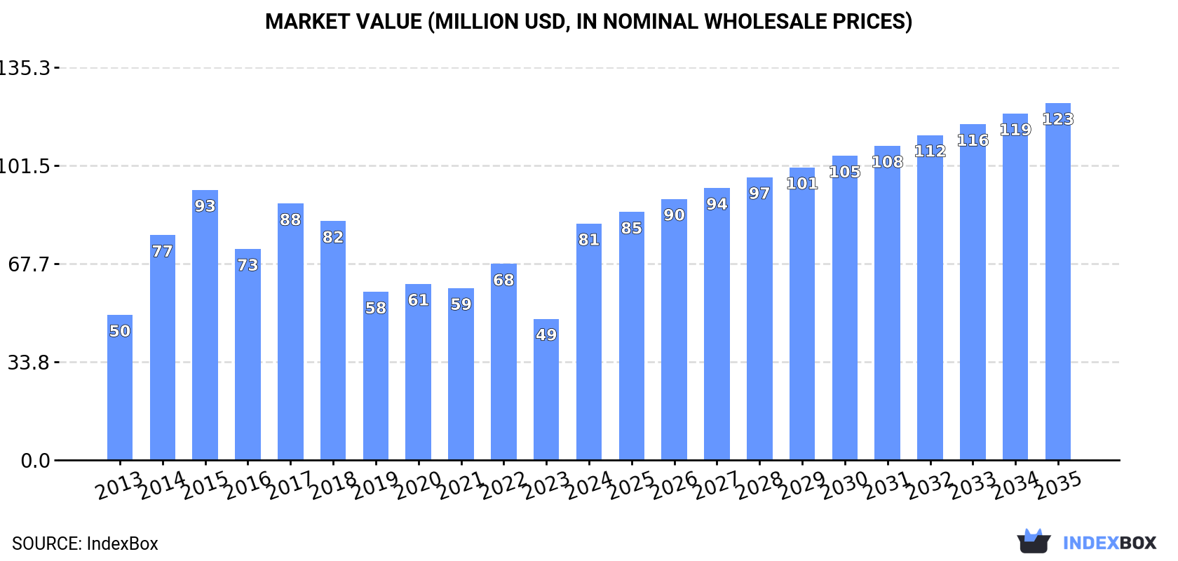 Market Value (million USD, nominal wholesale prices)